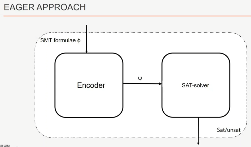 SAT和SMT_sat smt-CSDN博客