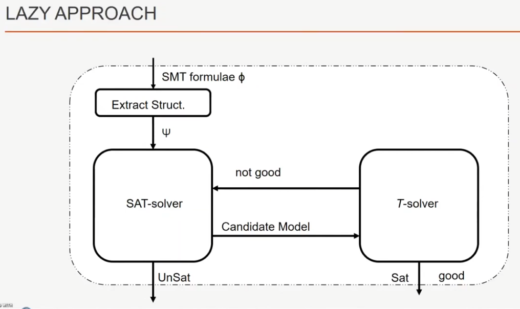 SAT和SMT_sat smt-CSDN博客