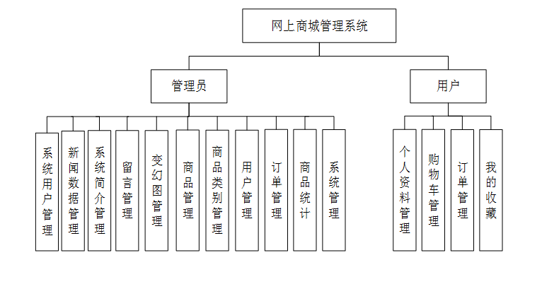 java/php/net/python网上商城设计_商城用例图-CSDN博客