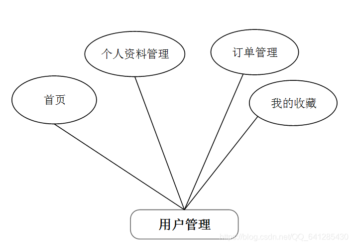 Javaphpnetpython校园外卖管理系统设计校园外卖er图 Csdn博客