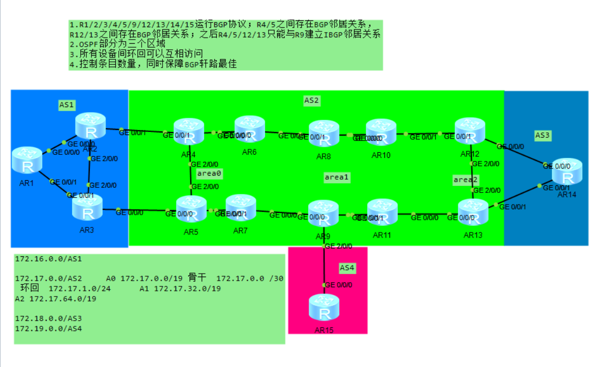 BGP OSPF 综合实验_ospf与bgp联动命令举例-CSDN博客