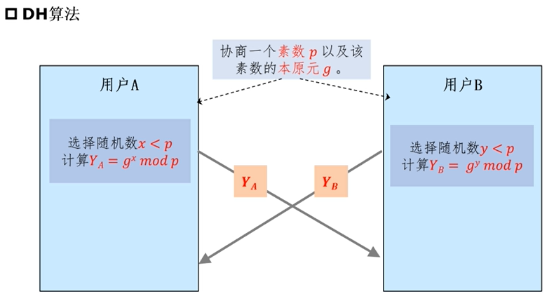 密码协议(DH、Shamir)-CSDN博客