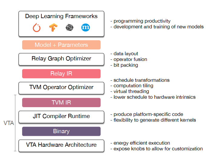 VTA（Versatile Tensor Accelerator）阅读笔记_vta讲解-CSDN博客