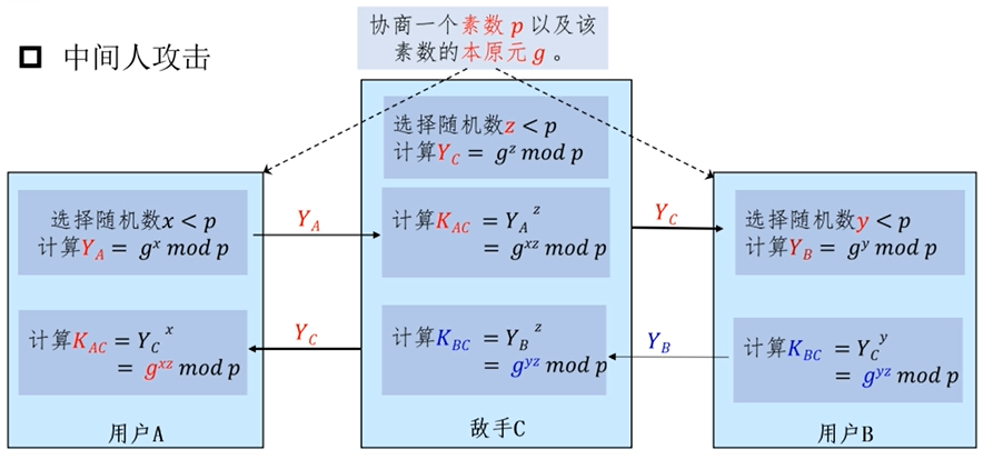 密码协议(DH、Shamir)_Yongliang Xu的博客-CSDN博客_密码协议