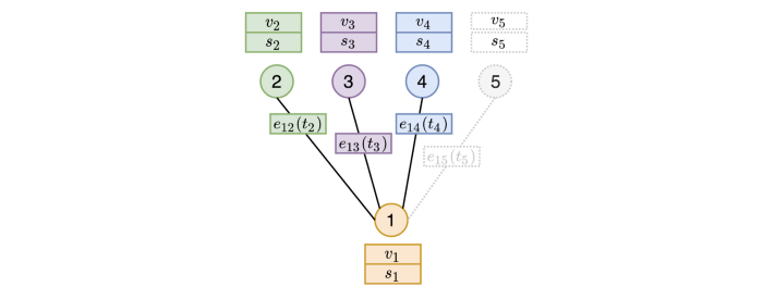TGN：Temporal Graph Networks for Deep Learning on Dynamic Graphs-CSDN博客