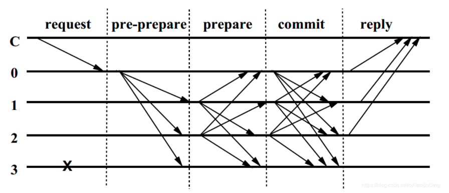 PBFT（实用拜占庭容错算法）原理及代码分析（go语言）_pbft算法代码-CSDN博客