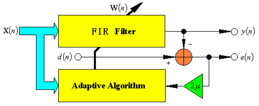 现代信号分析大作业 胎儿心电监护 自适应滤波 LMS RLS 消噪 MATLAB_lms自适应滤波器心电消噪-CSDN博客