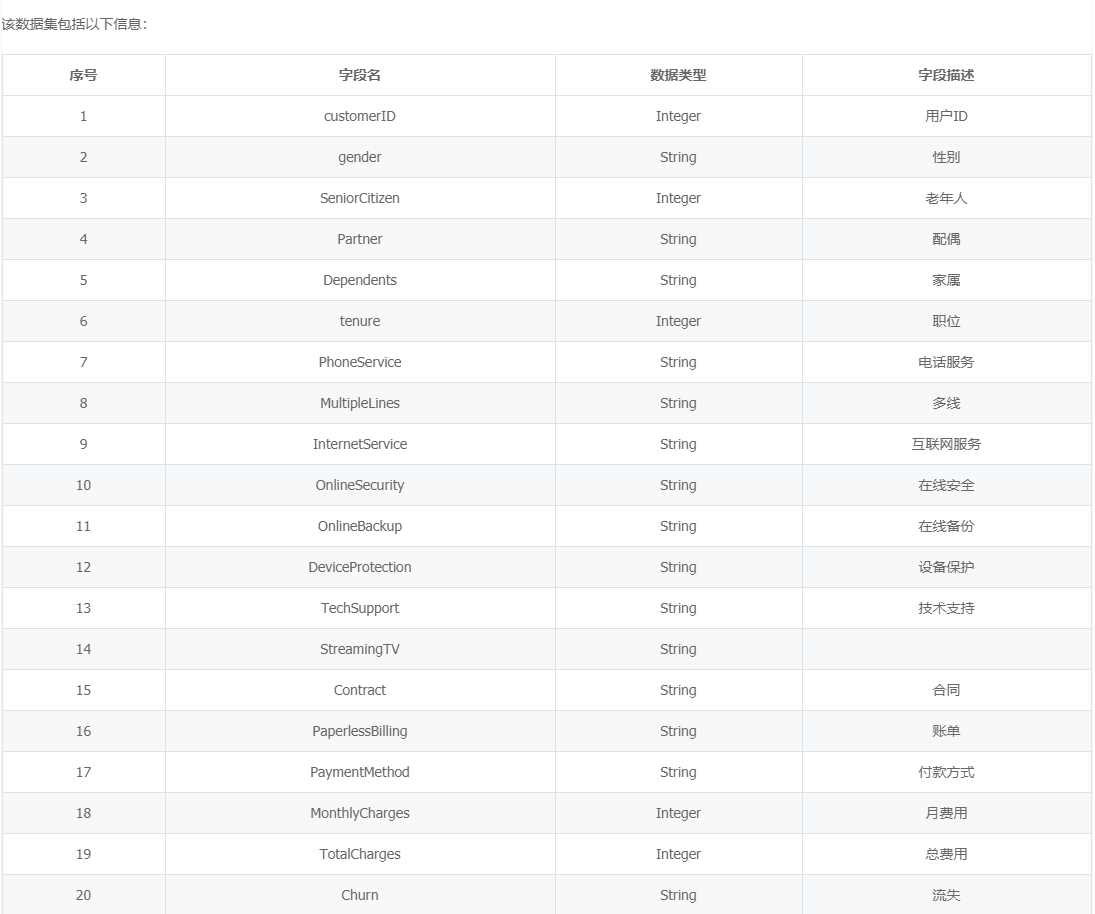 用python进行分析的用户流失预测实操，以电信行业为例python Customer Churn Analyze Csdn博客