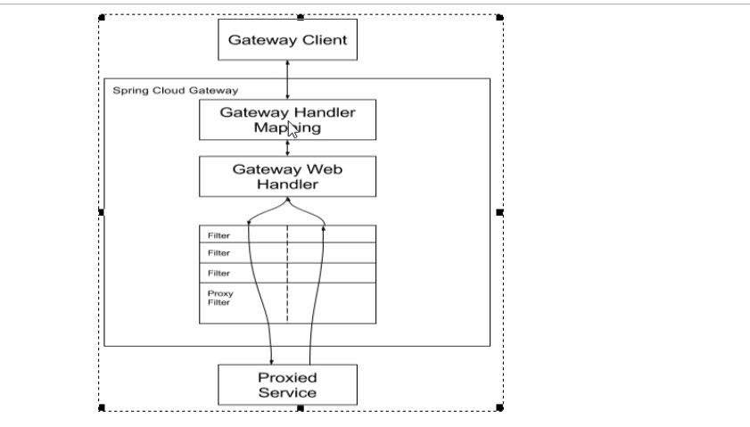 大话springcloud Gateway三大核心概念与工作流程gateway是先进行路由还是断言 Csdn博客 