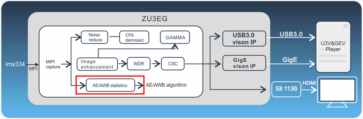 在FPGA中实现3A算法的方案-CSDN博客