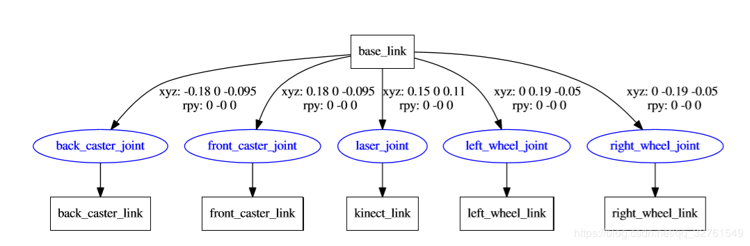ROS进阶---建立URDF模型_创建urdf-CSDN博客