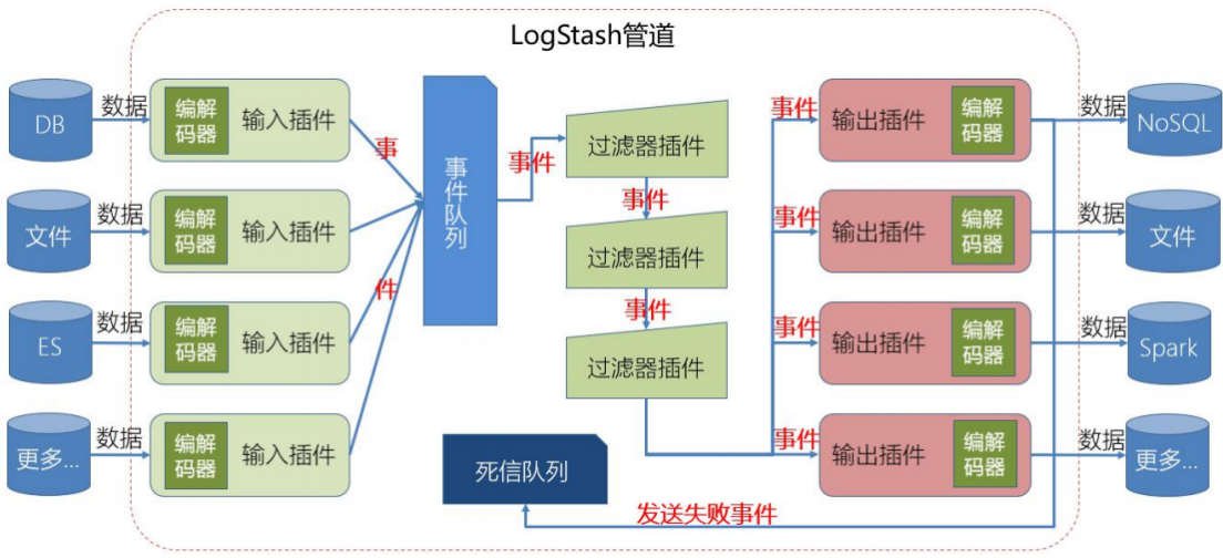 第十三章 Logstash进阶_pipeline.batch.size-CSDN博客