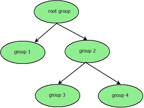 Cgroups中的资源管理 hierarchy层级树（cgroup树）_cgroup hierarchy_Jasonzz_的博客-CSDN博客