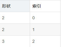 numpy之np.transpose()函数和多维数组的详细讲解-CSDN博客