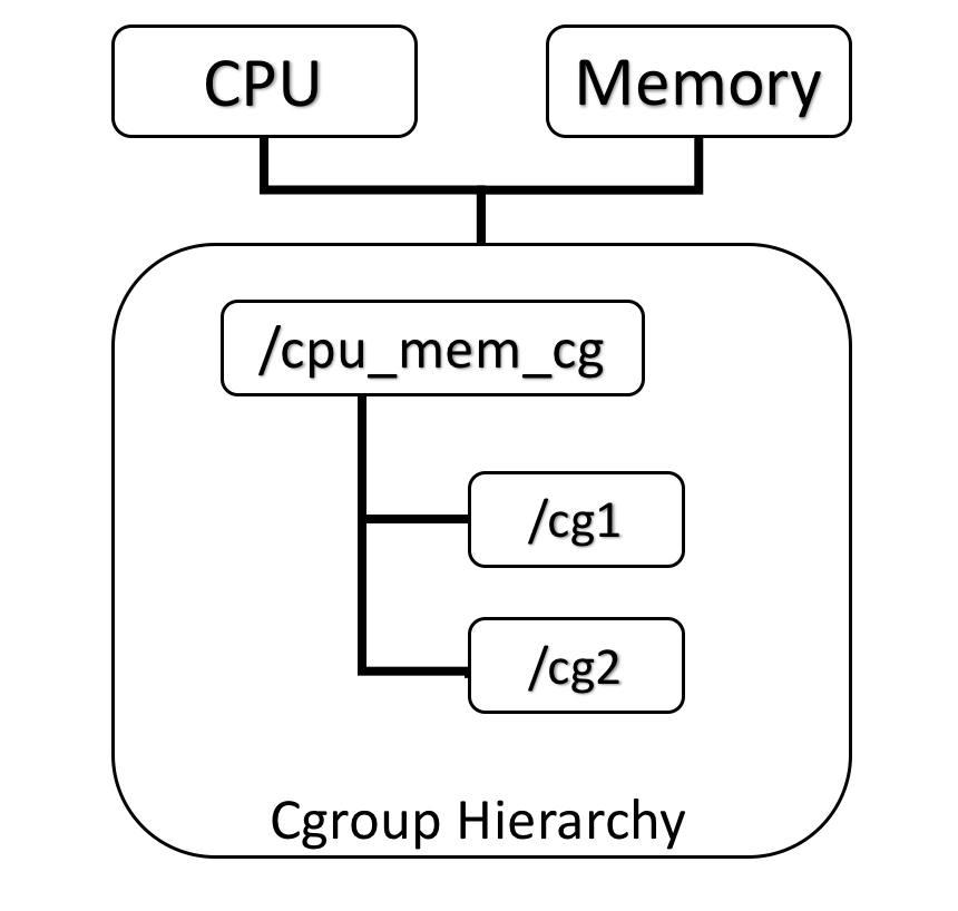 Cgroups中的资源管理 hierarchy层级树（cgroup树）_cgroup hierarchy_Jasonzz_的博客-CSDN博客