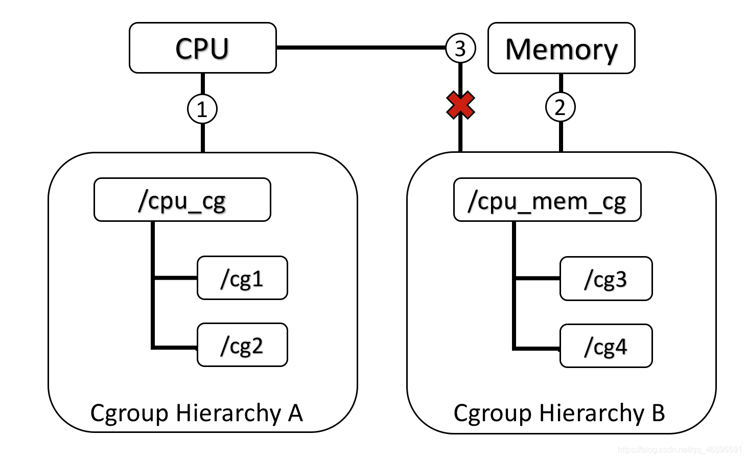 Cgroups中的资源管理 Hierarchy层级树(cgroup树) Cgroup Hierarchy Jasonzz 的博客 Csdn博客