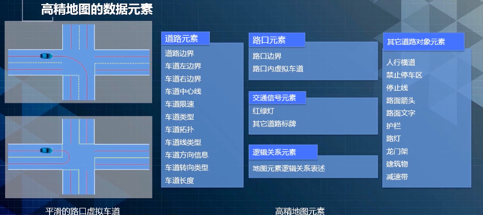 Apollo自动驾驶进阶课（3）——高精度地图_nds road network-CSDN博客