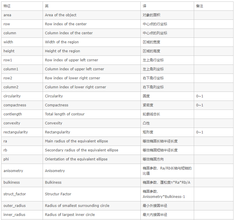 【halcon】region特征详解 Region特征是什么 Csdn博客