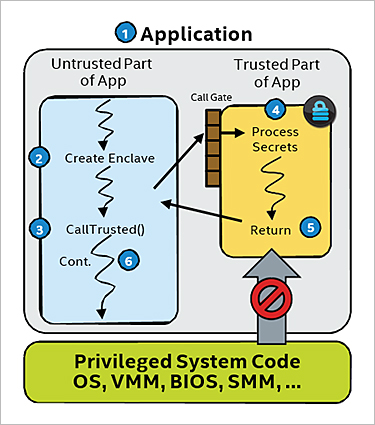 其它论文中的SGX介绍_foreshadow: extracting the keys to the intel sgx k-CSDN博客