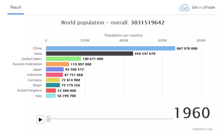 Highcharts创建条形图竞赛显示时间序列_highchart timeline-CSDN博客