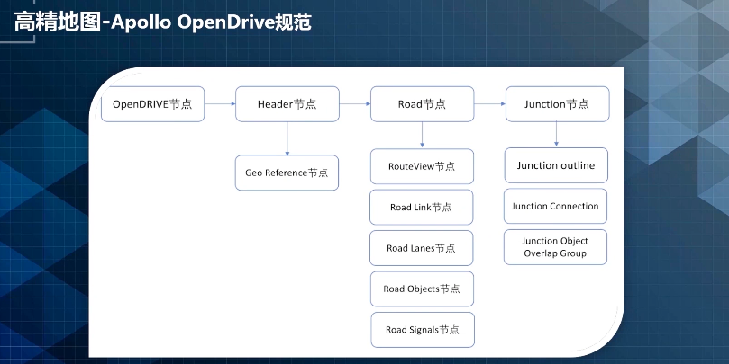 Apollo自动驾驶进阶课（3）——高精度地图_nds road network-CSDN博客