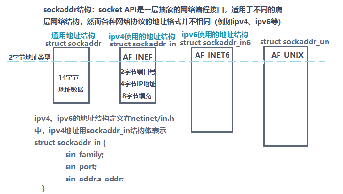 【网络】UDP通信流程图解，UDP通信程序相关接口介绍，及简单UDP网络程序编写-CSDN博客