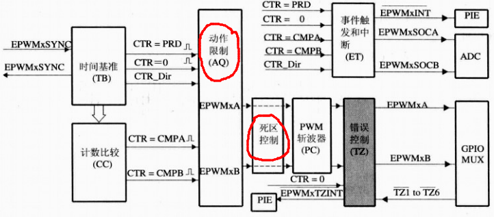 C2000的EPWM模块死区控制_c2000 死区控制-CSDN博客