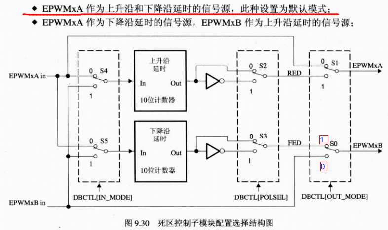 C2000的EPWM模块死区控制_c2000 死区控制-CSDN博客