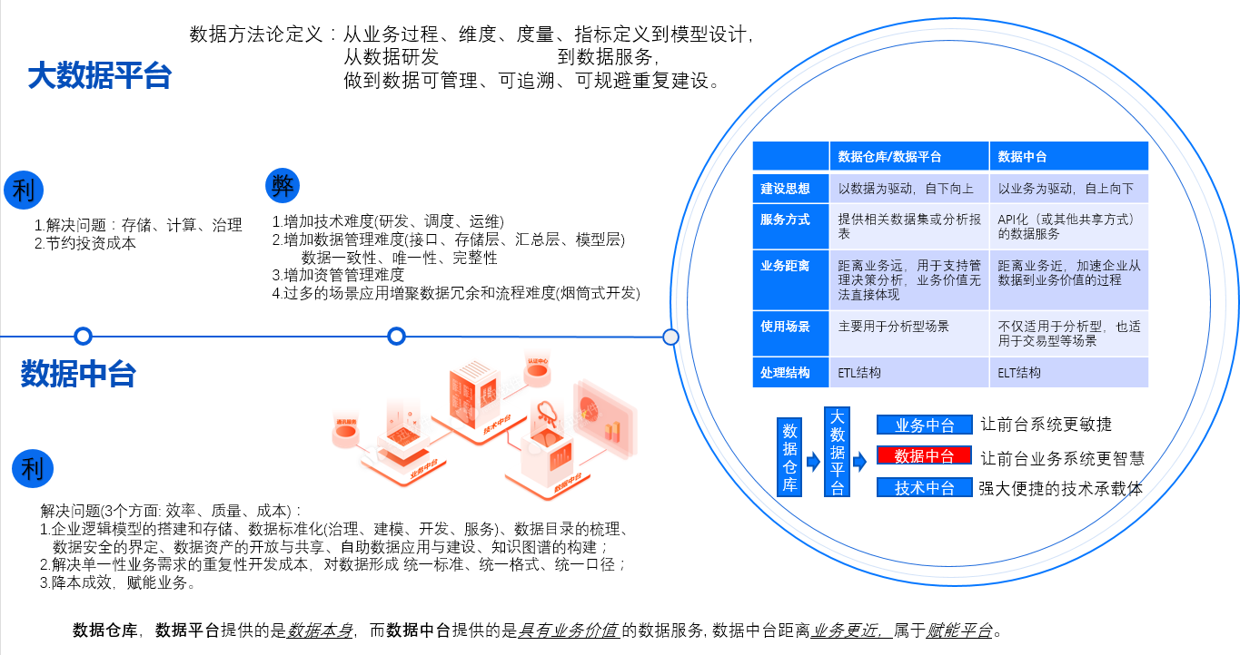 个人理解数据中台与大数据平台区别数据中台 大数据平台 Csdn博客