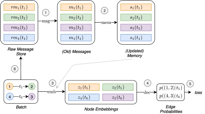 TGN：Temporal Graph Networks for Deep Learning on Dynamic Graphs-CSDN博客