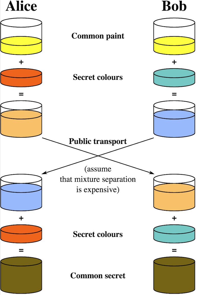 理解 Deffie-Hellman 密钥交换算法_(a^x mod p)^y mod p = a^(xy) mod p-CSDN博客