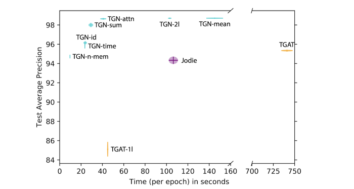 TGN：Temporal Graph Networks for Deep Learning on Dynamic Graphs-CSDN博客