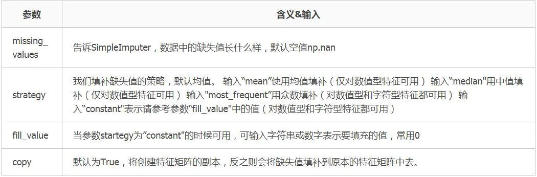 Sklearn Impute SimpleImputer 处理缺失值_from sklearn.impute import simpleimputer-CSDN博客