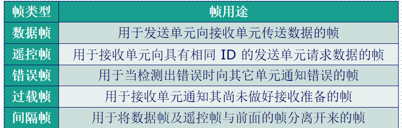 CAN_总线基础二_can总线rtr-CSDN博客