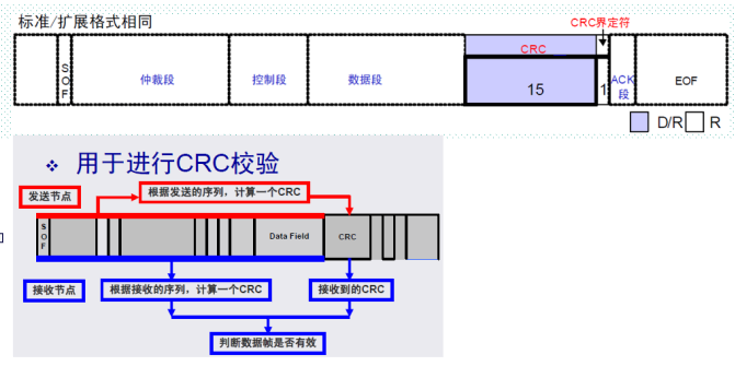 CAN_总线基础二_can总线rtr-CSDN博客