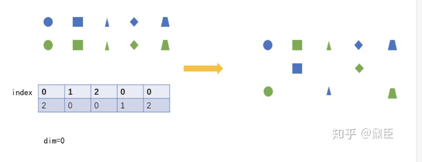 Pytorch的gather和scatter_可视化理解gather和scatter-CSDN博客