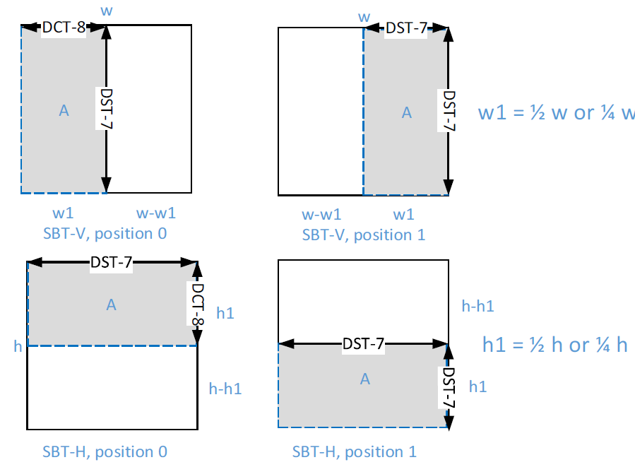 VVC学习之SubBlock Transform（SBT）_vvc sbt-CSDN博客