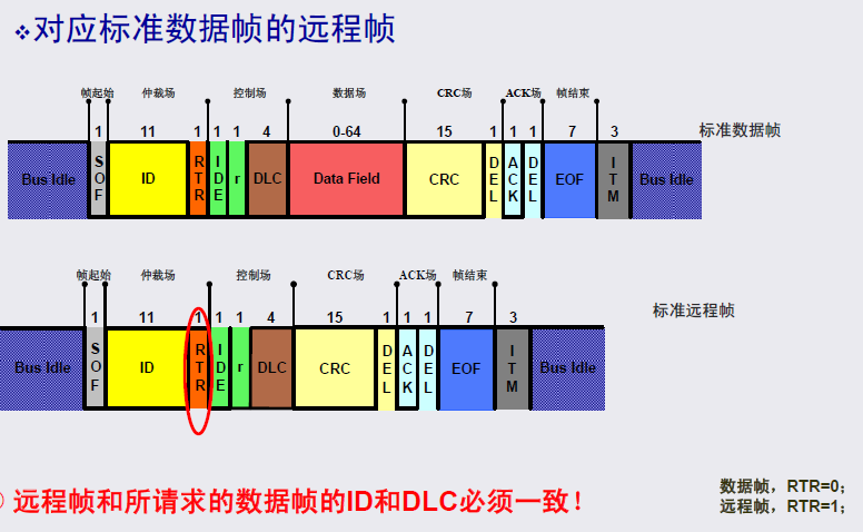 CAN_总线基础二_can总线rtr-CSDN博客