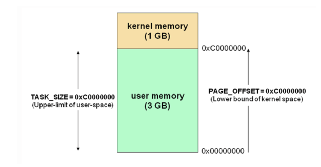 Switch between user mode and kernel mode - Programmer Sought