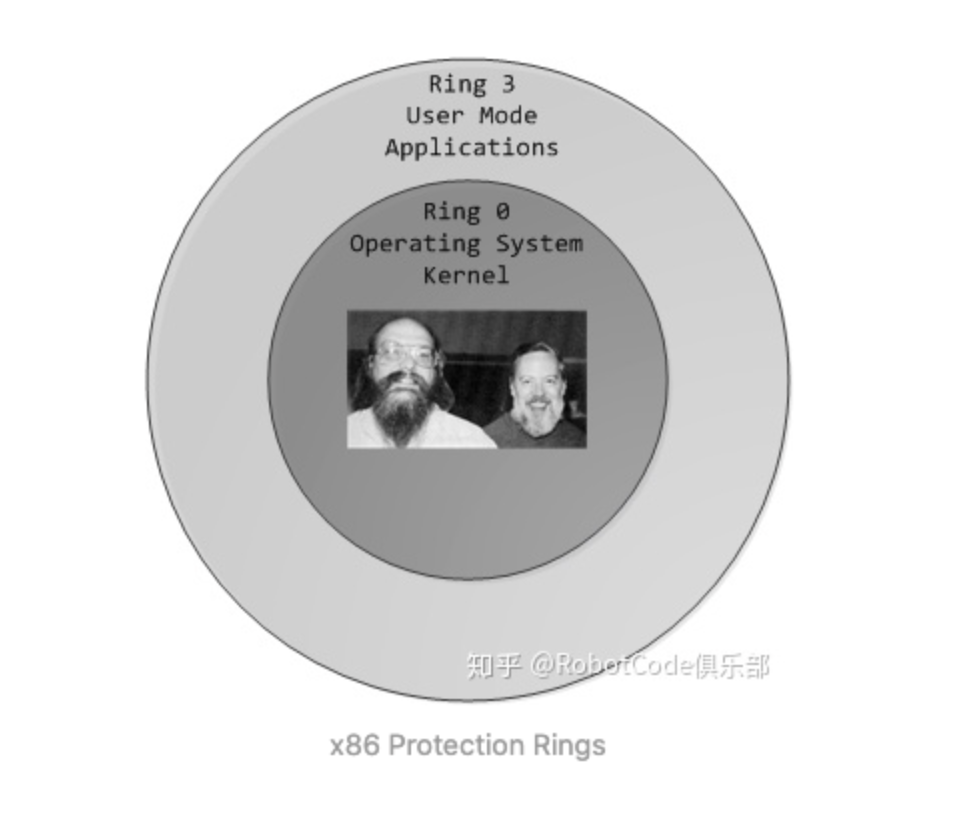 Switch between user mode and kernel mode - Programmer Sought