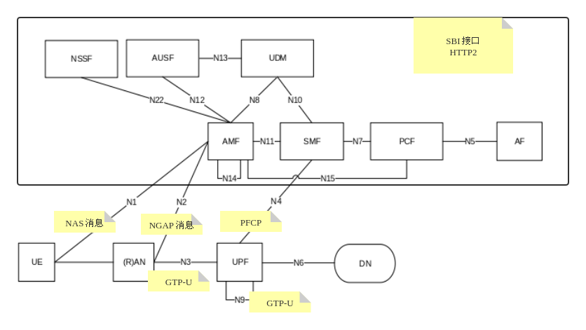 【5G核心网】 NGAP 消息-CSDN博客
