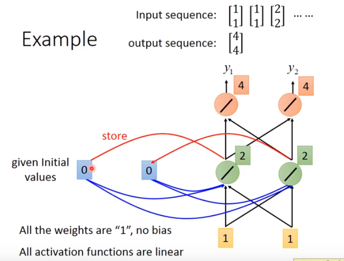 【李宏毅】机器学习 笔记10（rnn——循环神经网络（recurrent Neural Network）（上））rnn神经网络模型 知呼 Csdn博客