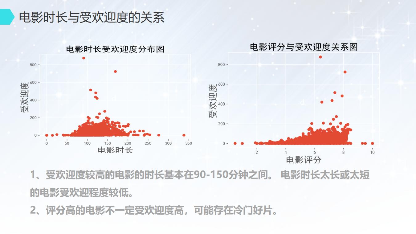 Kaggle电影数据分析报告kaggle 电影评分 Csdn博客 