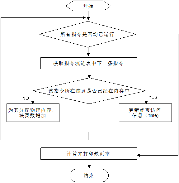 操作系统实验八：页面置换模拟程序设计模拟实现请求页式管理的几种基本页面置换算法 调试代码的过程 Csdn博客