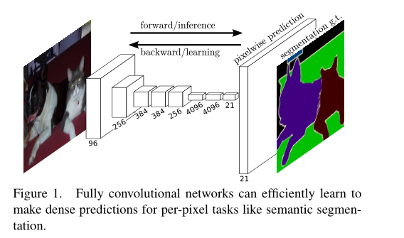 【论文翻译】Fully Convolutional Networks for Semantic Segmentation_revor darrell. fully convolutional ...
