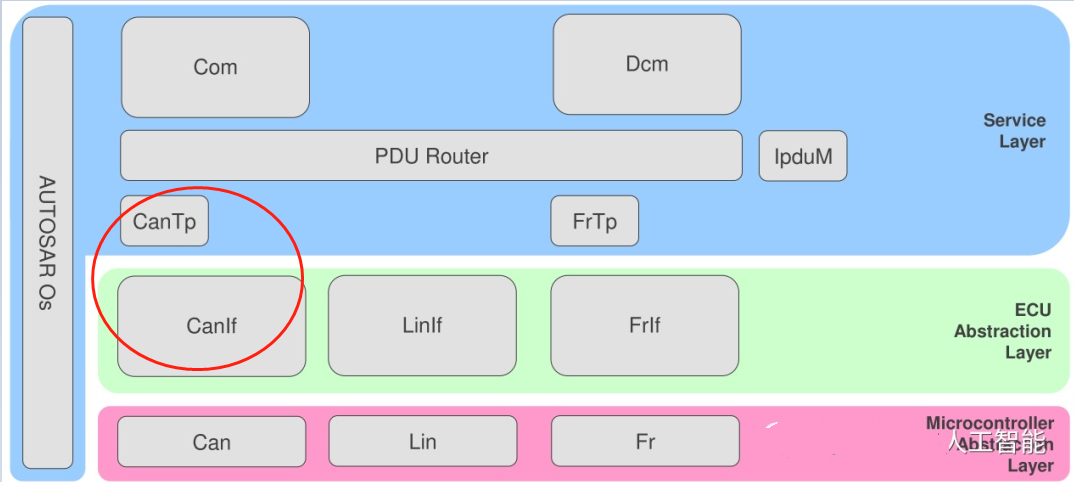 AUTOSAR通信篇—CanTp和CanIf模块_canif cantp-CSDN博客