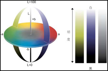 RGB YUV XYZ HSL CIE1976L*a*b* LCH的色彩空间图 色彩空间 转换公式_rgb转lhc公式-CSDN博客