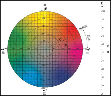 RGB YUV XYZ HSL CIE1976L*a*b* LCH的色彩空间图 色彩空间 转换公式_rgb转lhc公式-CSDN博客