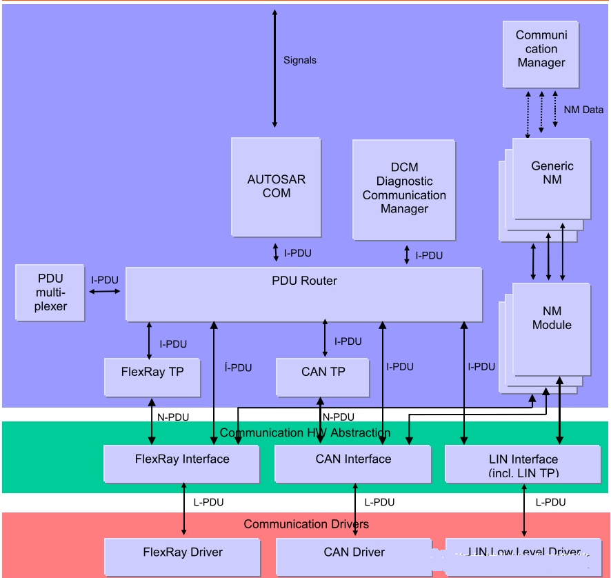 AUTOSAR通信篇—CanTp和CanIf模块_canif cantp-CSDN博客