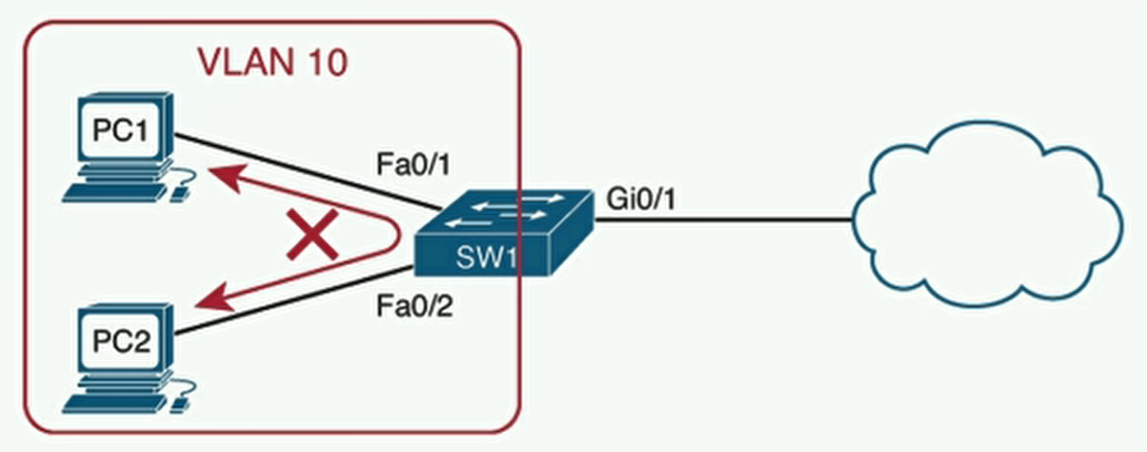 网络笔记_端口隔离、代理ARP、MUX VLAN_port-isolate mode 默认-CSDN博客